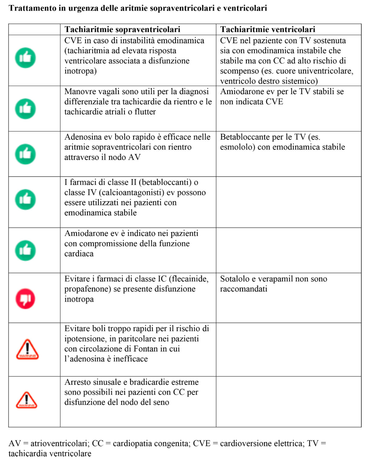 Schemi gestionali delle aritmie nel cardiopatico congenito adulto ...